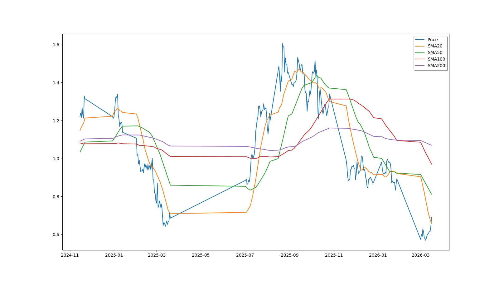 Rope Simple Moving Averages