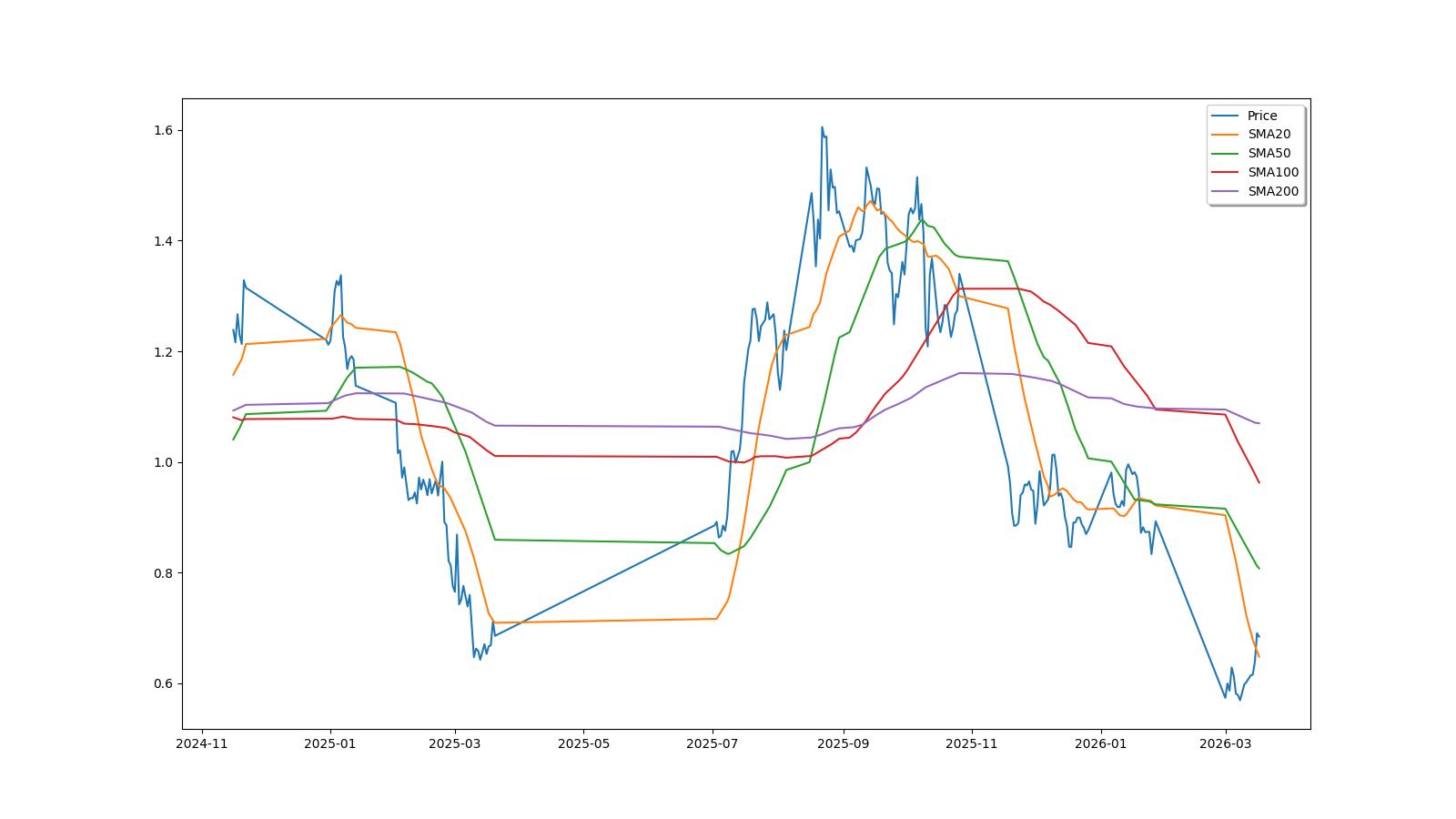 Rope Simple Moving Averages