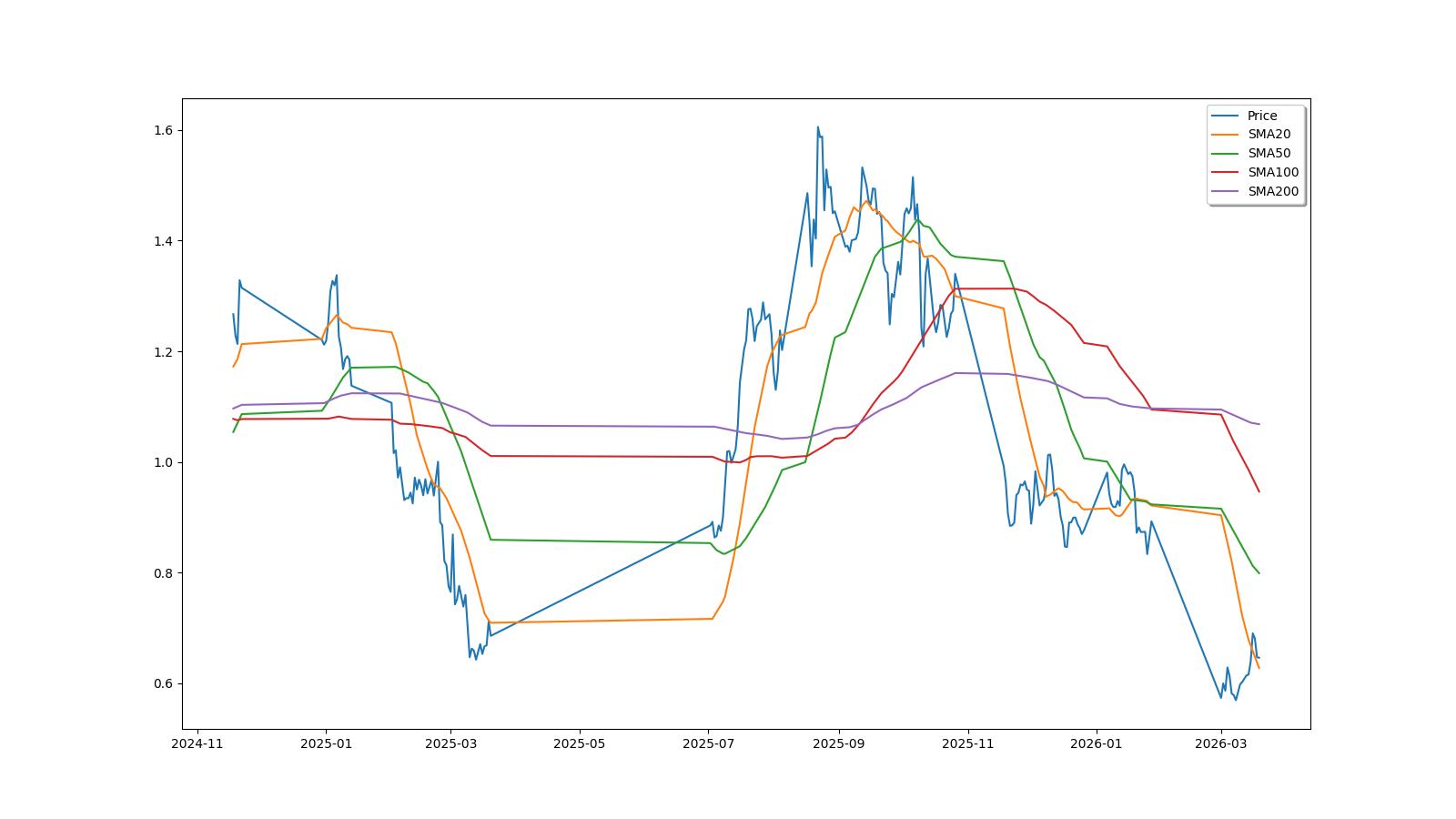Rope Simple Moving Averages
