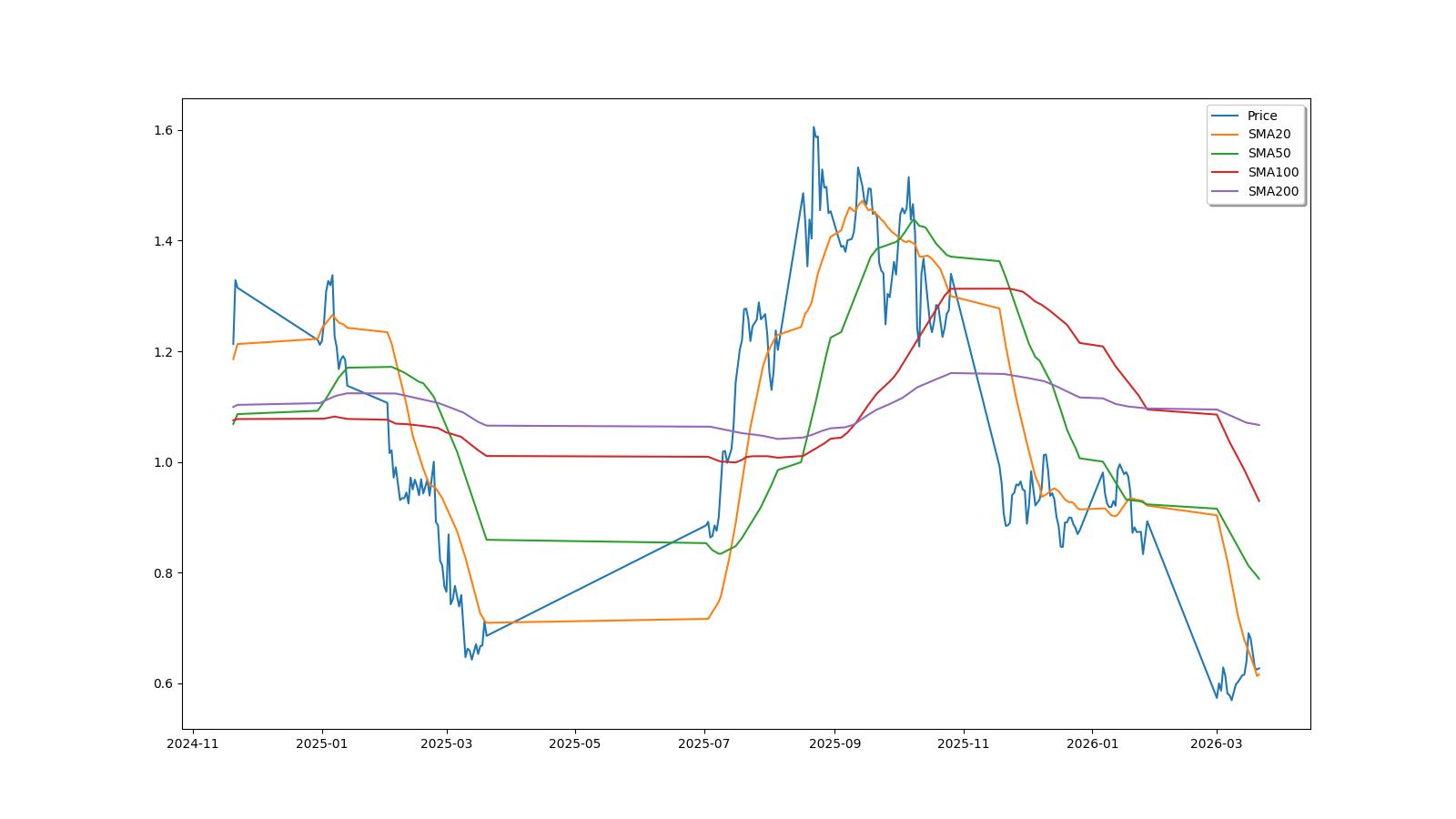 Rope Simple Moving Averages