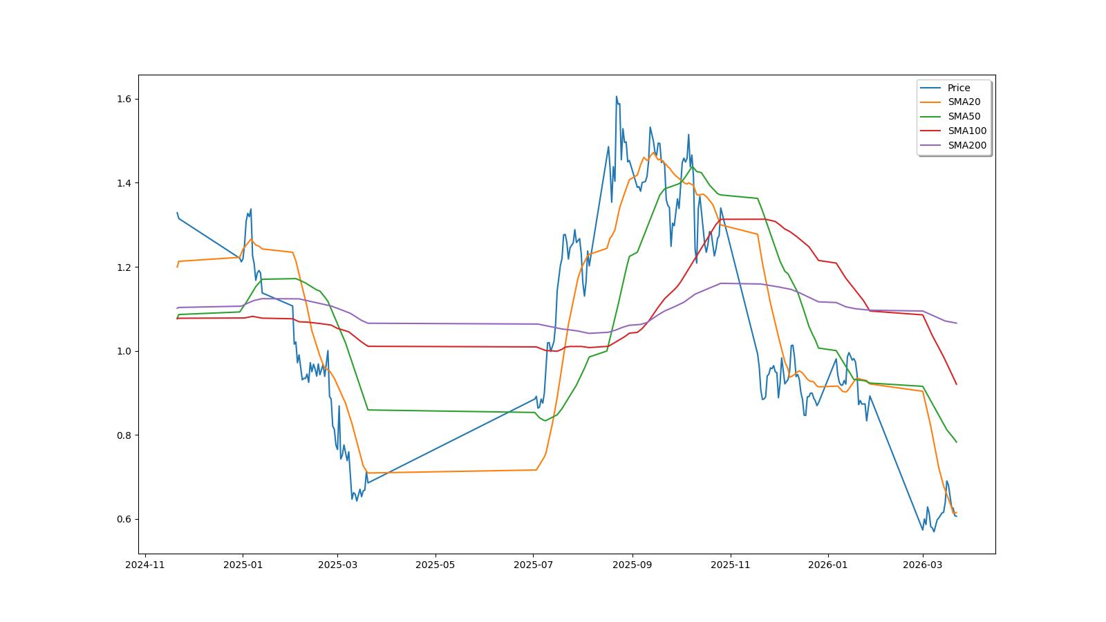 Rope Simple Moving Averages