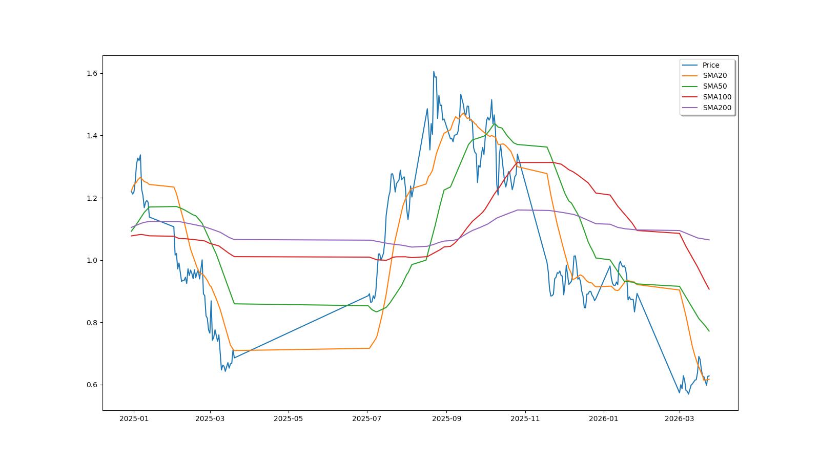 Rope Simple Moving Averages
