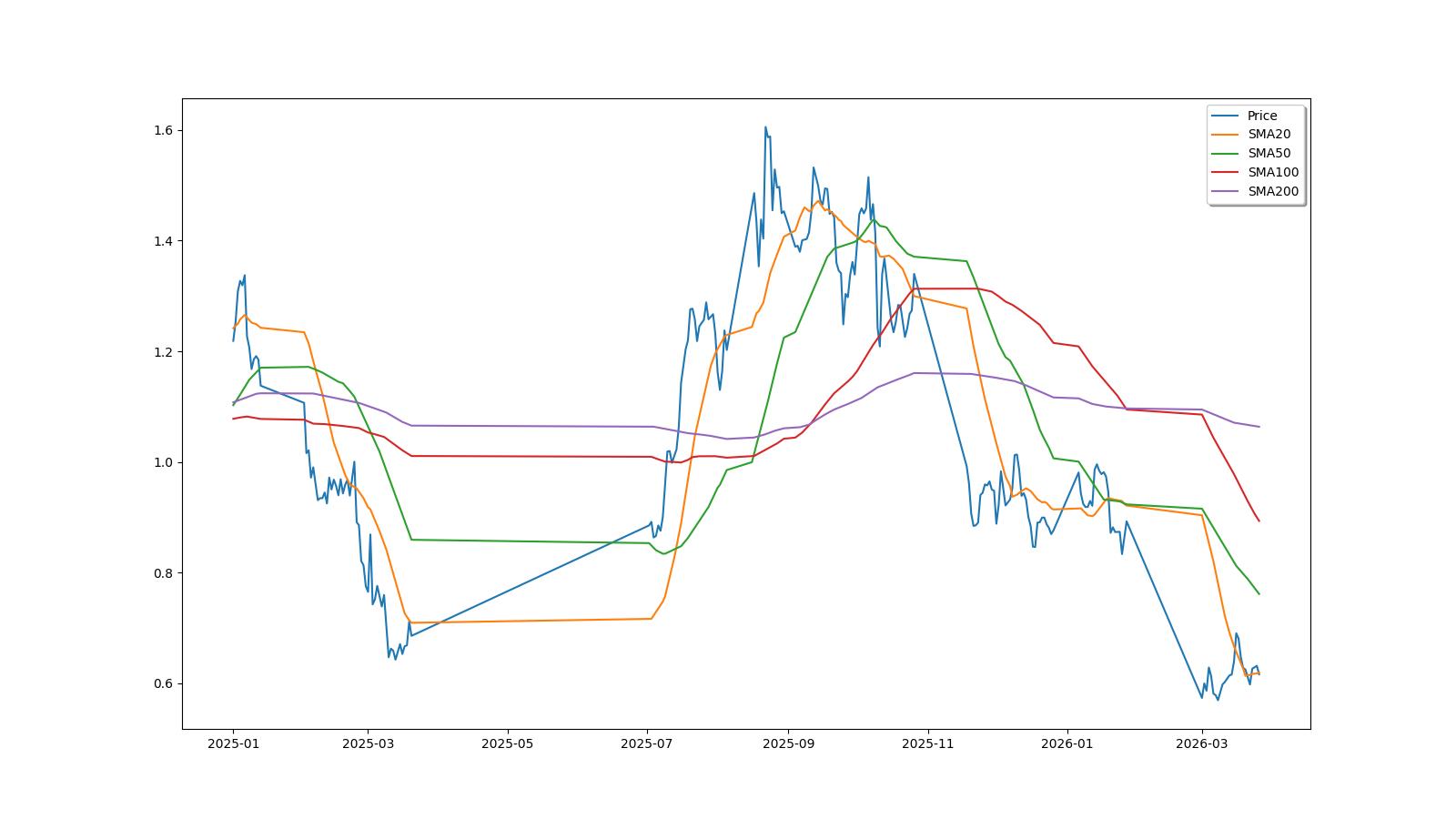 Rope Simple Moving Averages