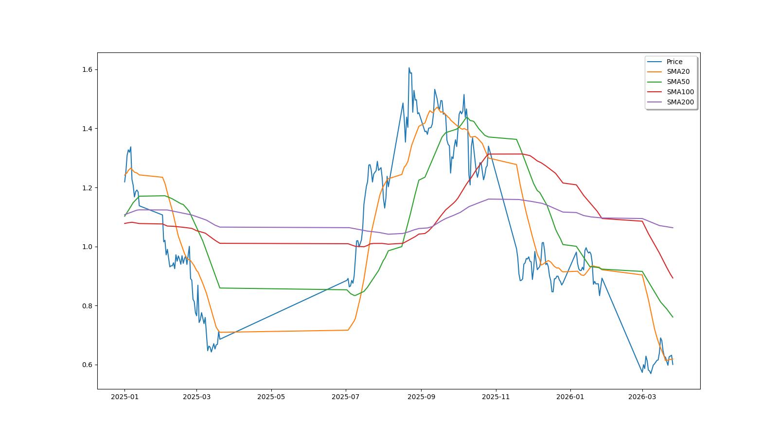 Rope Simple Moving Averages
