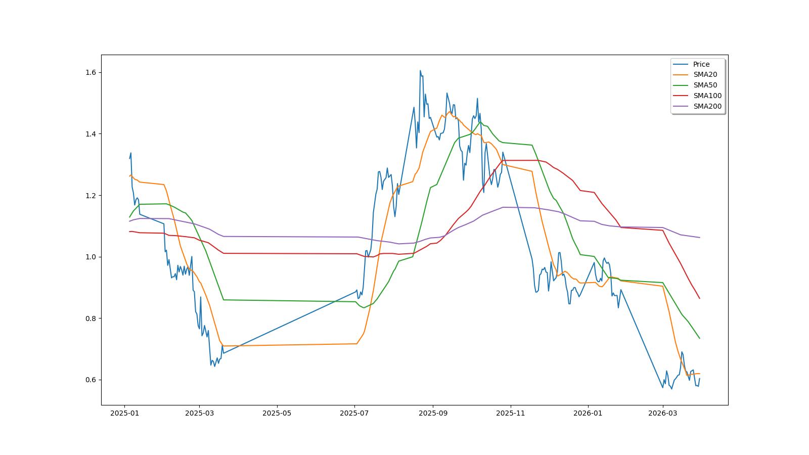 Rope Simple Moving Averages