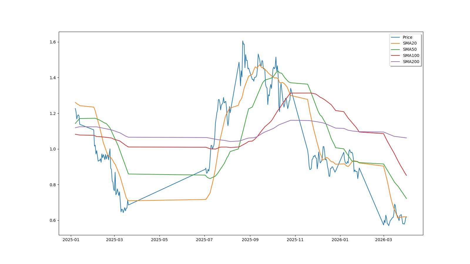 Rope Simple Moving Averages