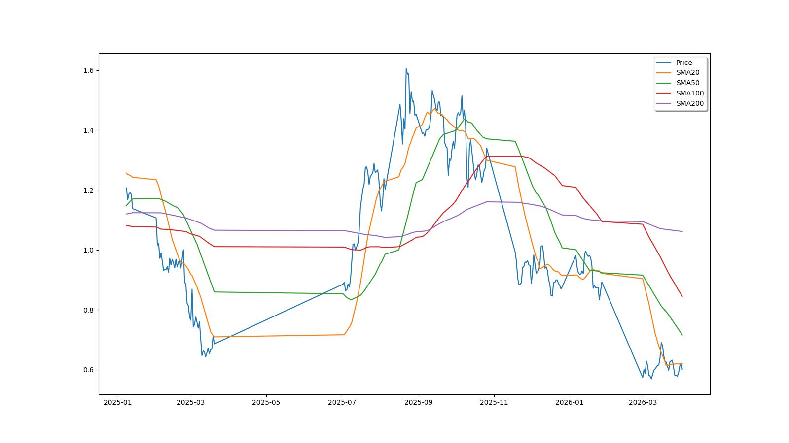 Rope Simple Moving Averages