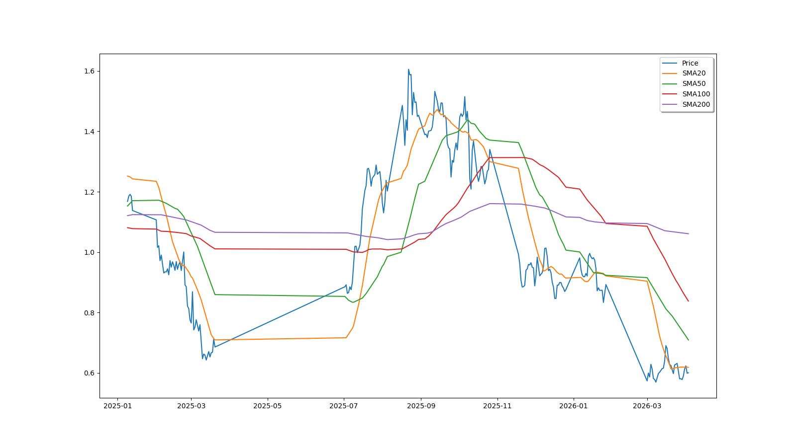 Rope Simple Moving Averages
