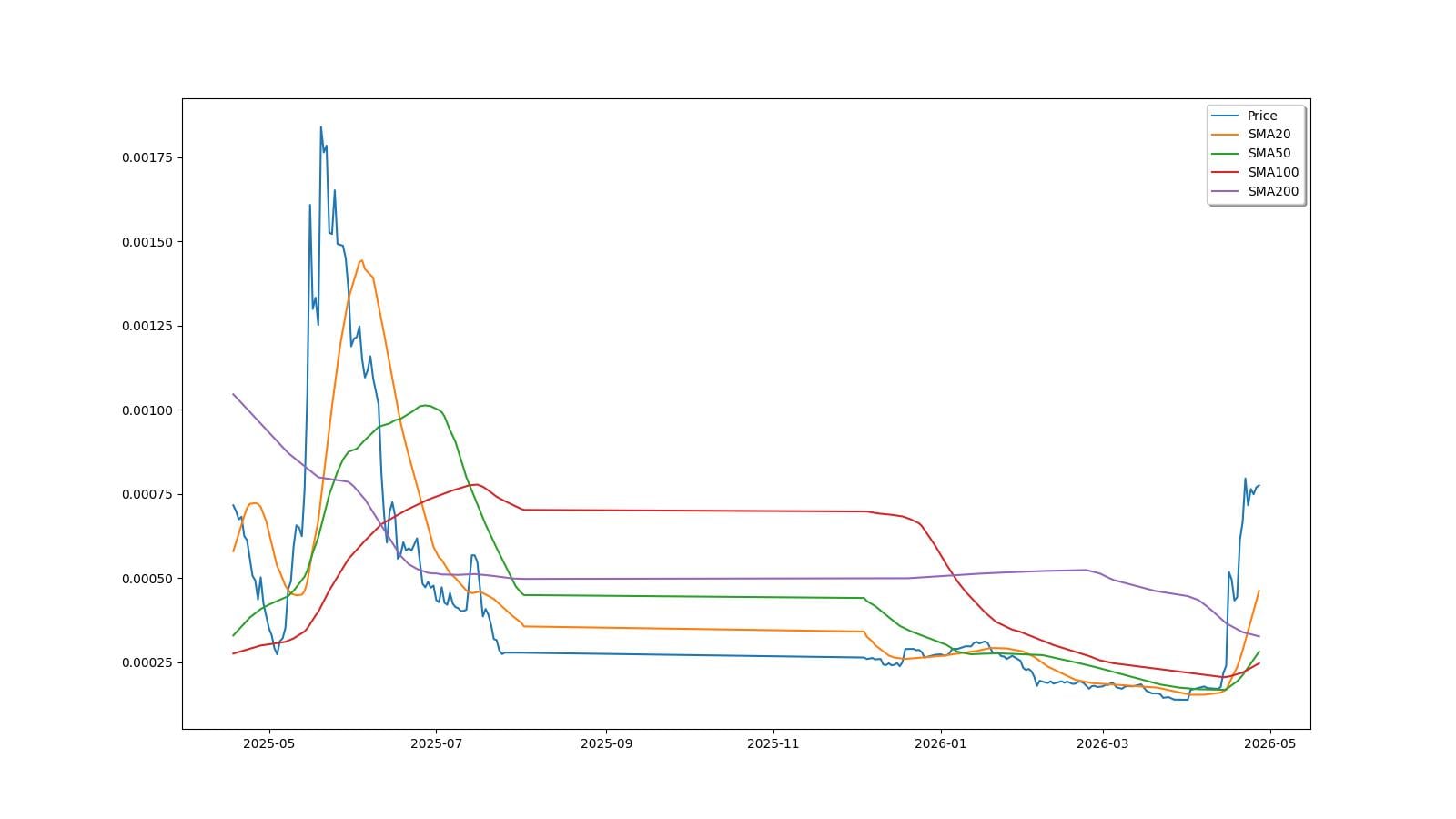 Rosa Inu Simple Moving Averages