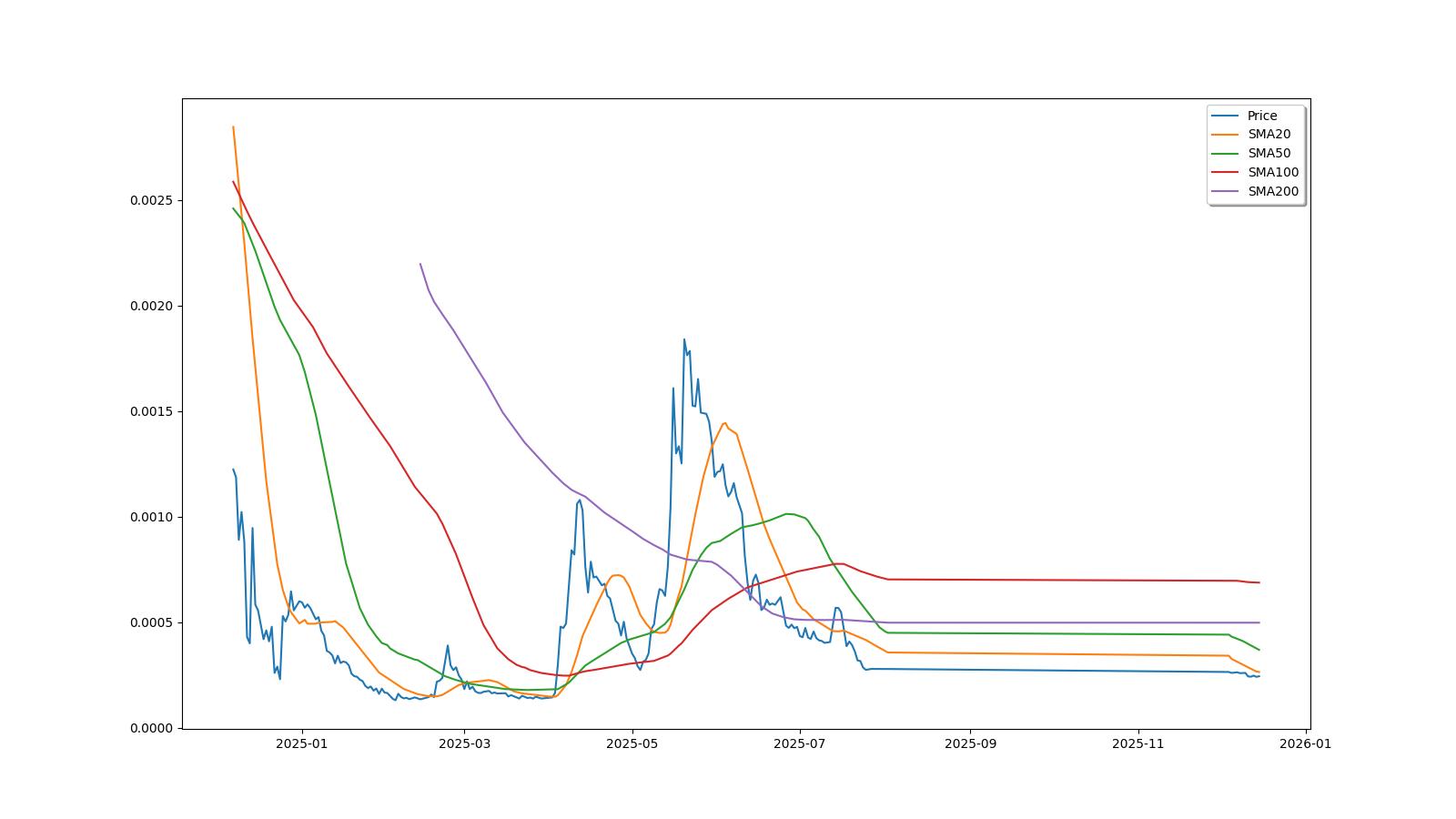 Rosa Inu Simple Moving Averages