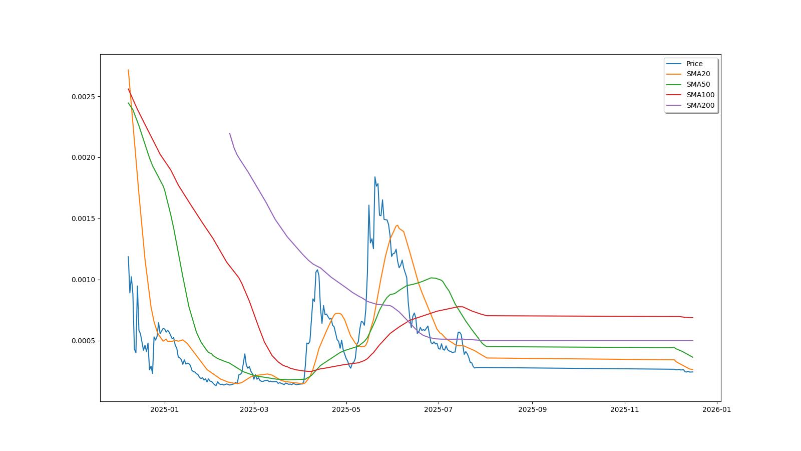 Rosa Inu Simple Moving Averages