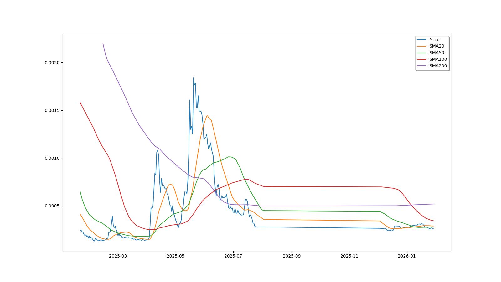 Rosa Inu Simple Moving Averages