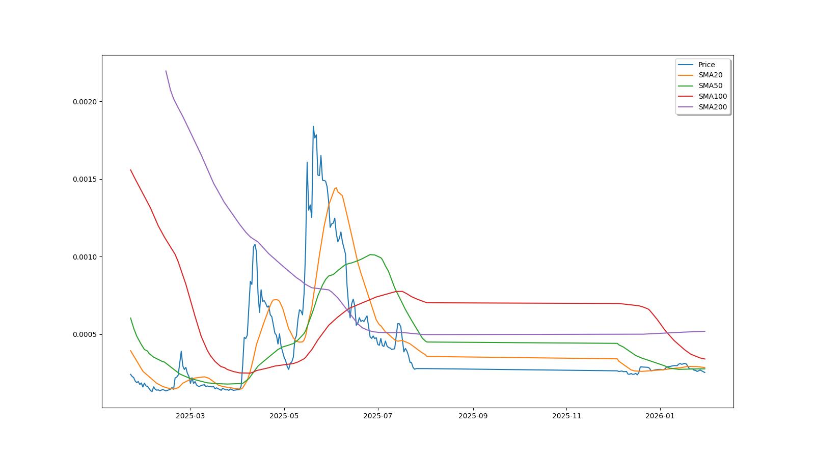 Rosa Inu Simple Moving Averages