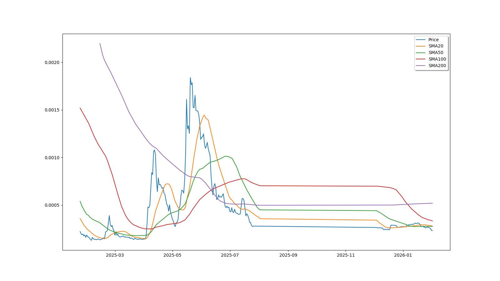Rosa Inu Simple Moving Averages