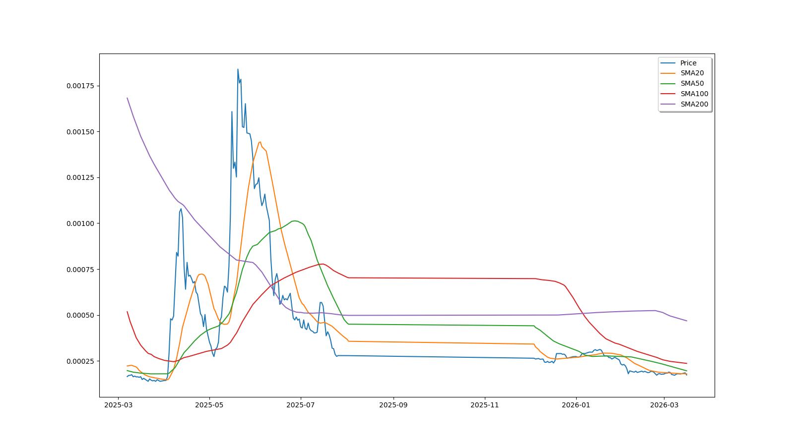 Rosa Inu Simple Moving Averages