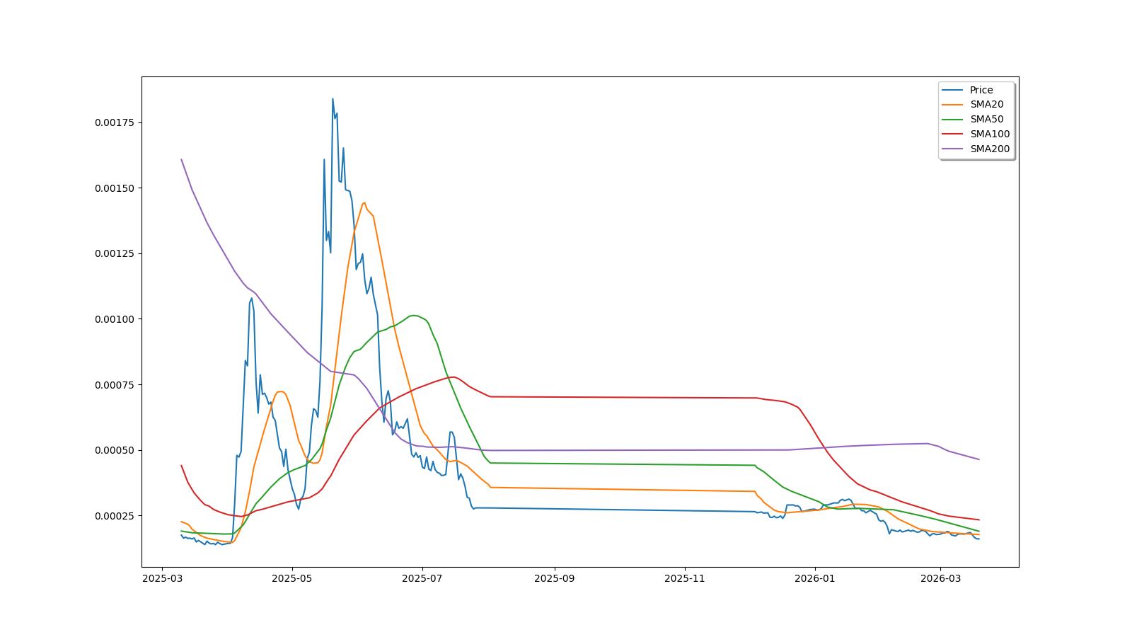 Rosa Inu Simple Moving Averages