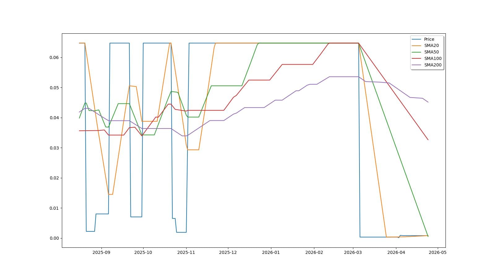 Roseon Finance Simple Moving Averages