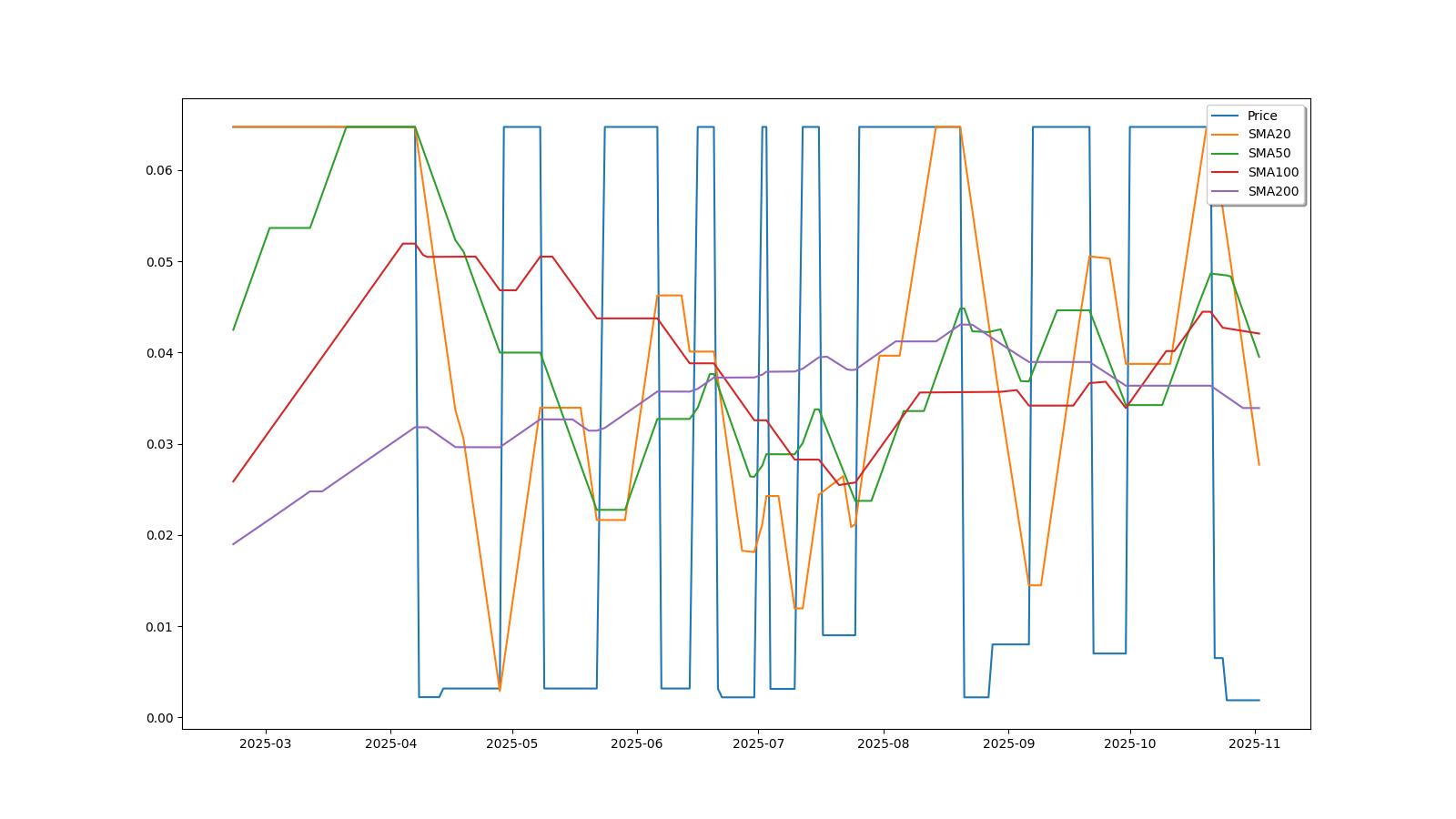 Roseon Finance Simple Moving Averages