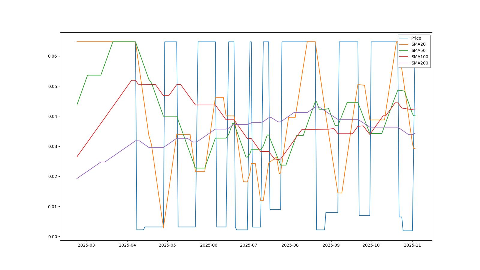 Roseon Finance Simple Moving Averages