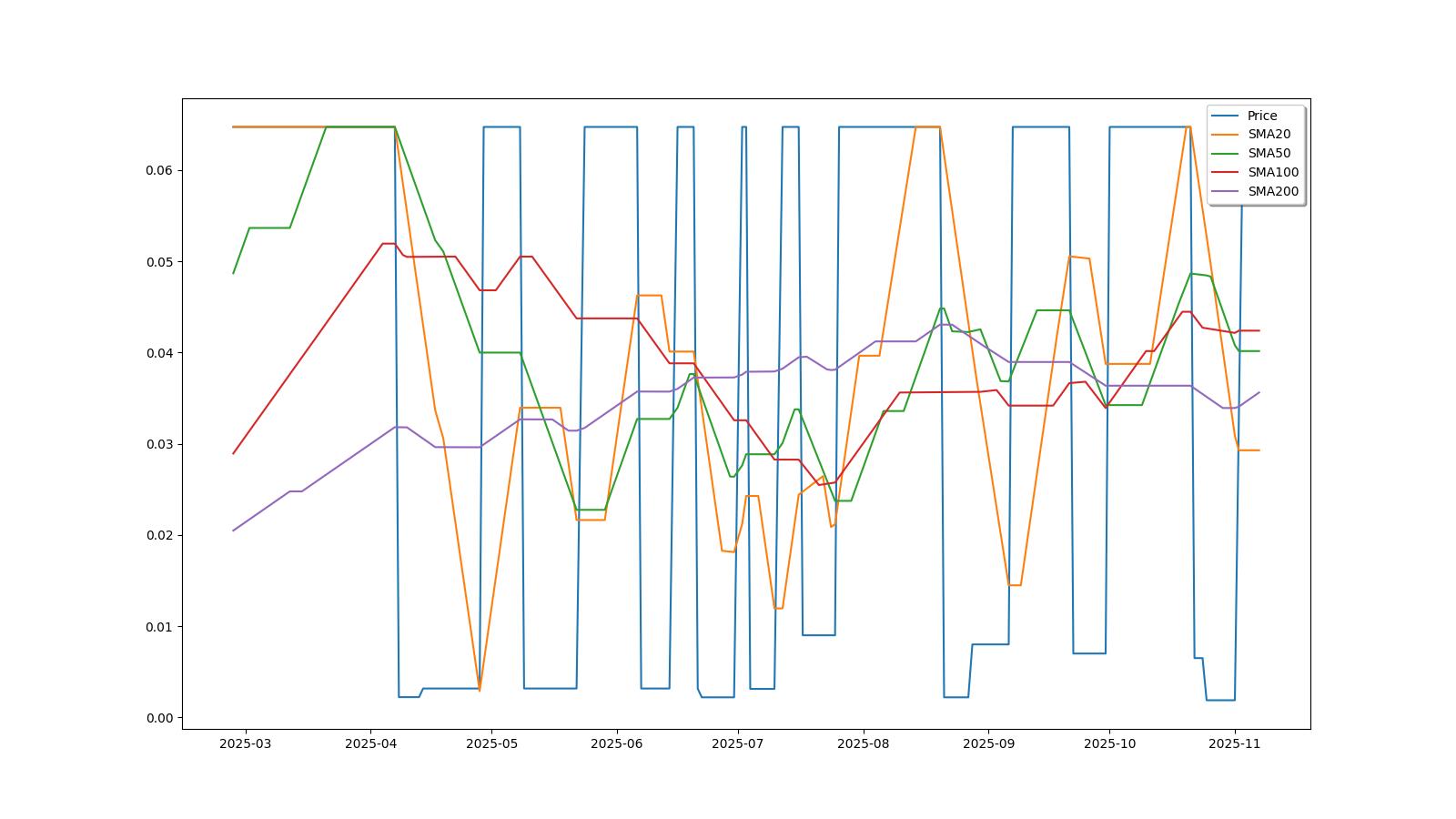 Roseon Finance Simple Moving Averages