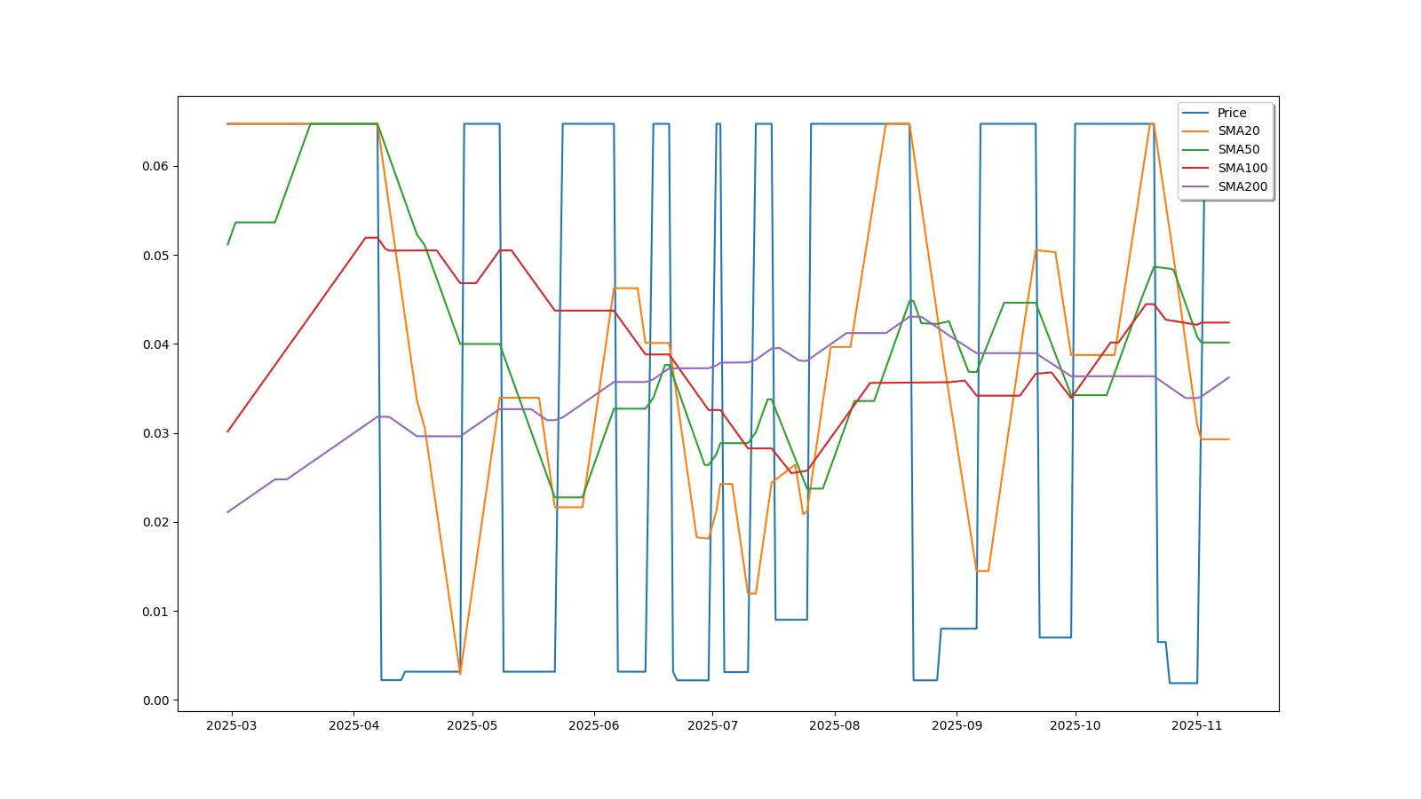 Roseon Finance Simple Moving Averages