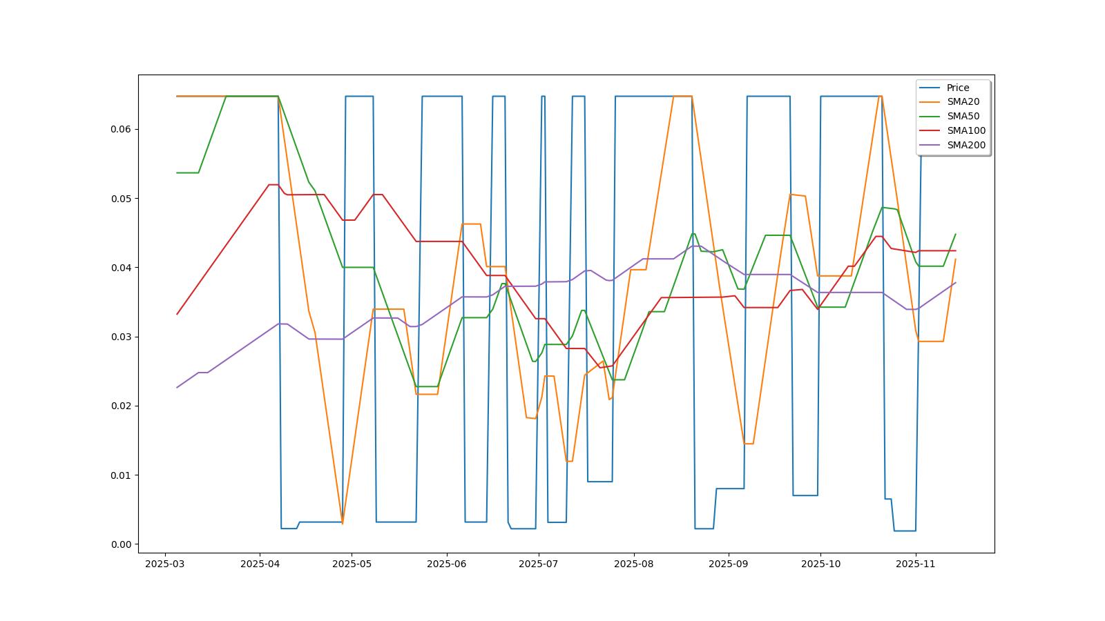 Roseon Finance Simple Moving Averages