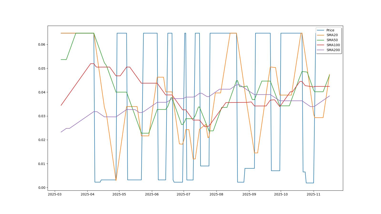 Roseon Finance Simple Moving Averages