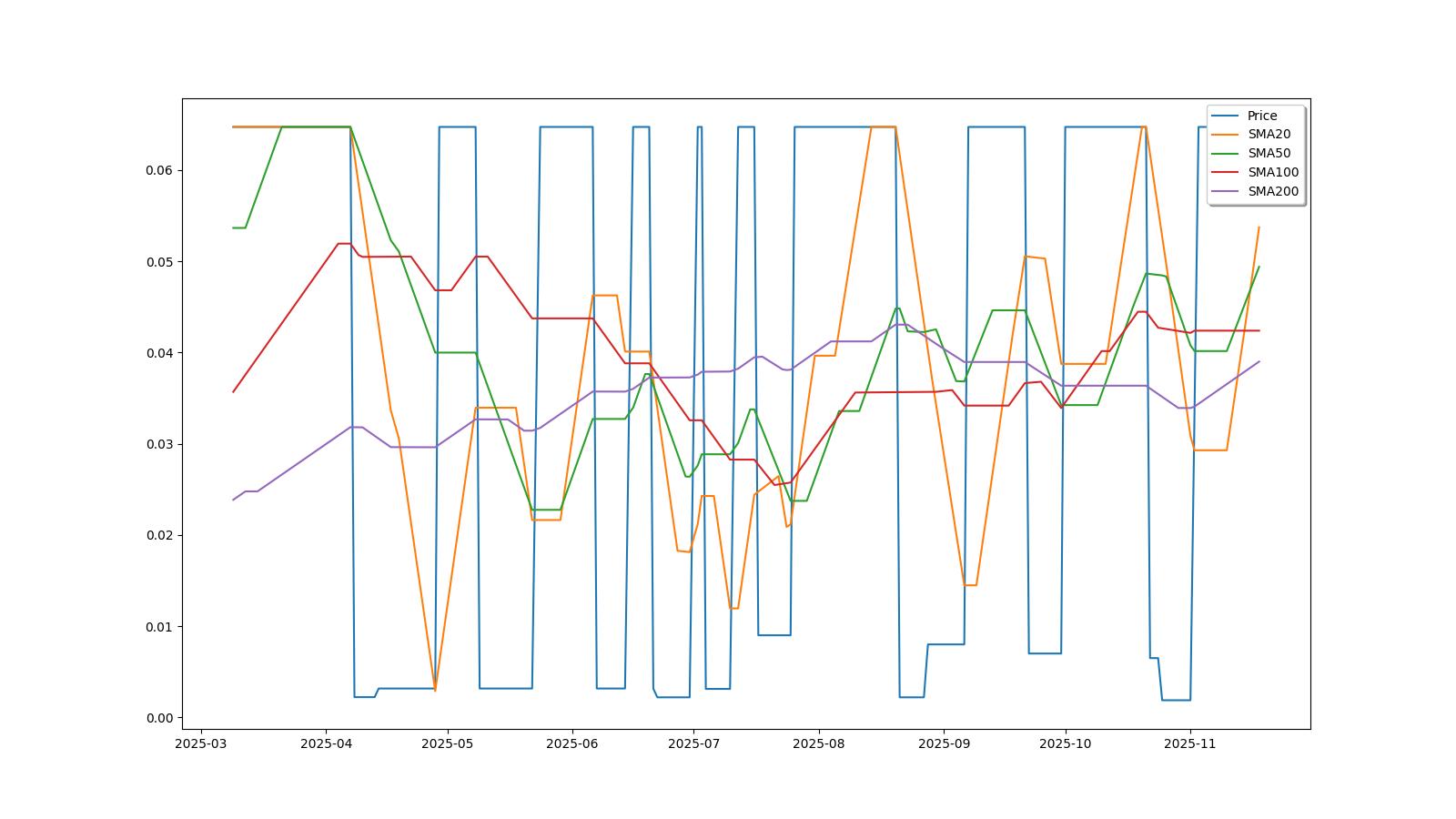 Roseon Finance Simple Moving Averages