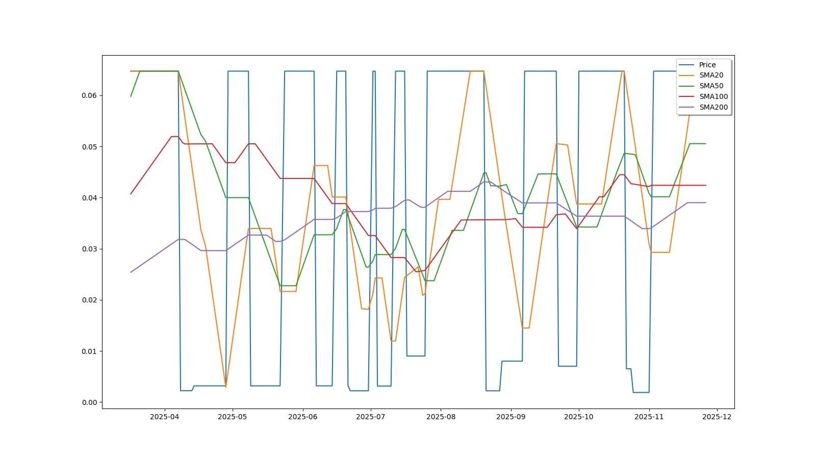 Roseon Finance Simple Moving Averages