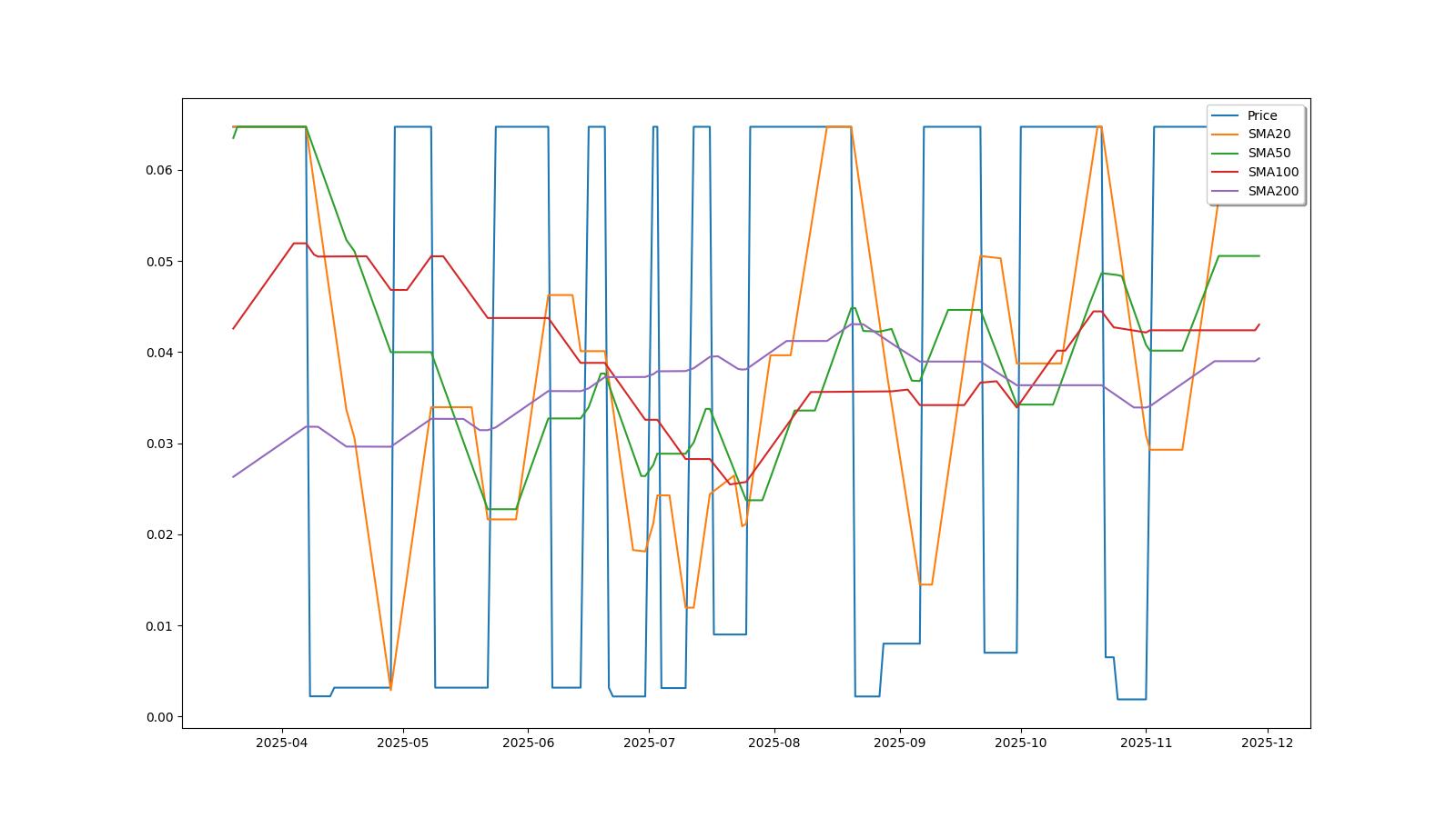 Roseon Finance Simple Moving Averages