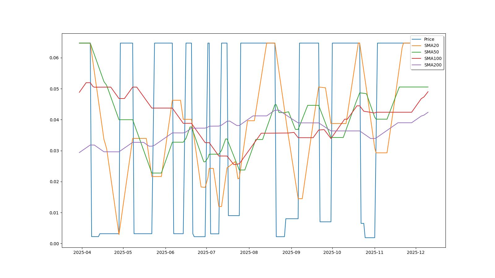 Roseon Finance Simple Moving Averages