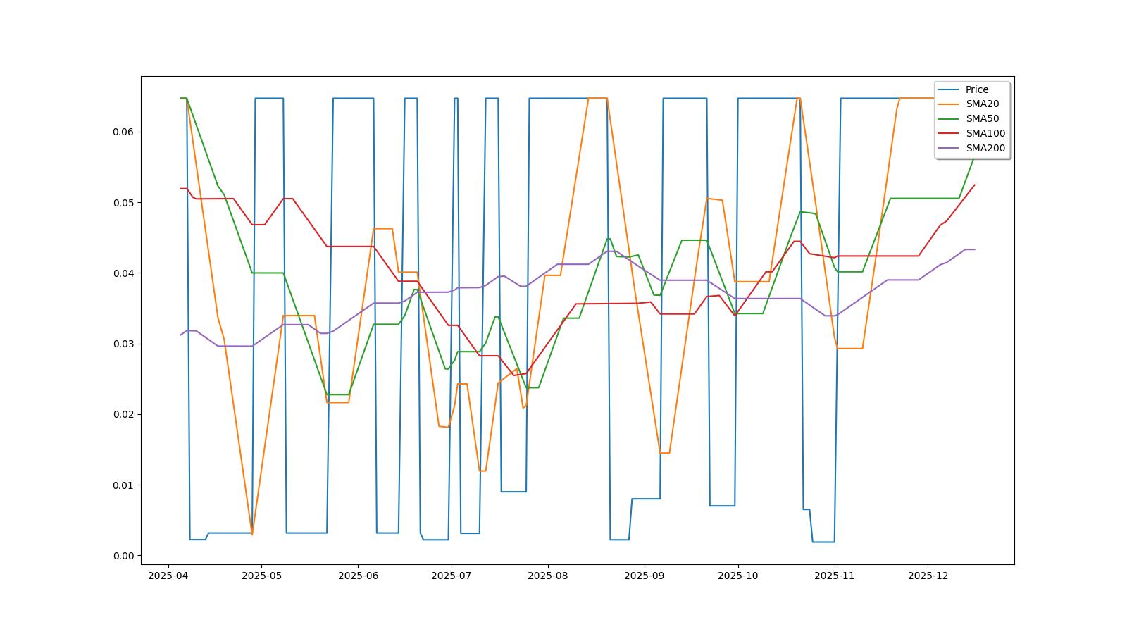 Roseon Finance Simple Moving Averages