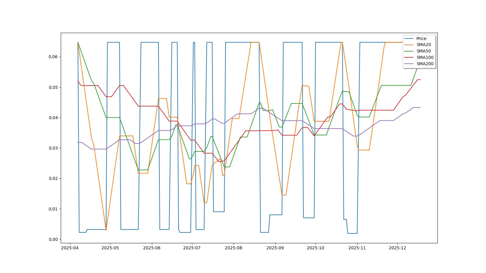 Roseon Finance Simple Moving Averages