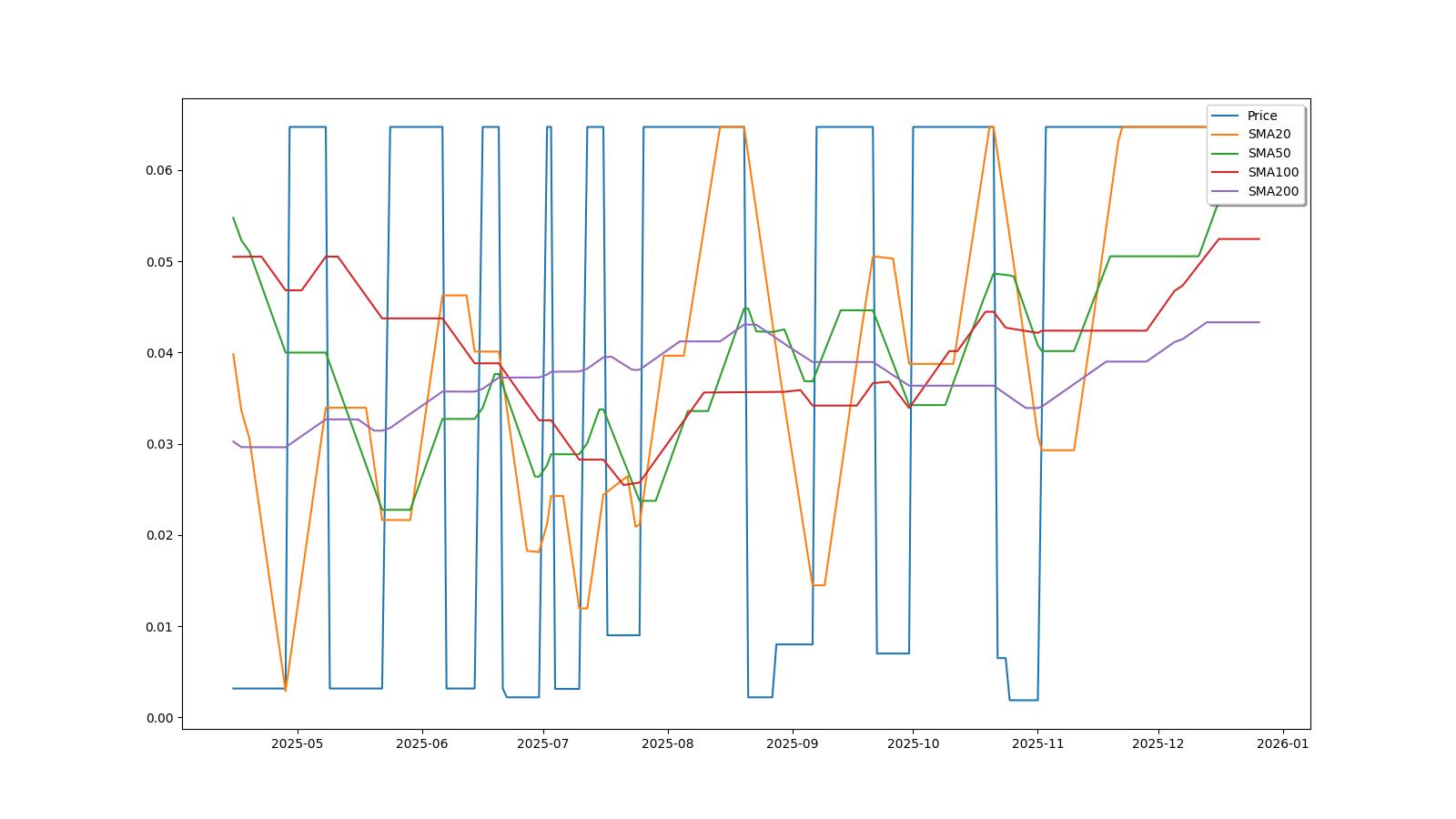 Roseon Finance Simple Moving Averages