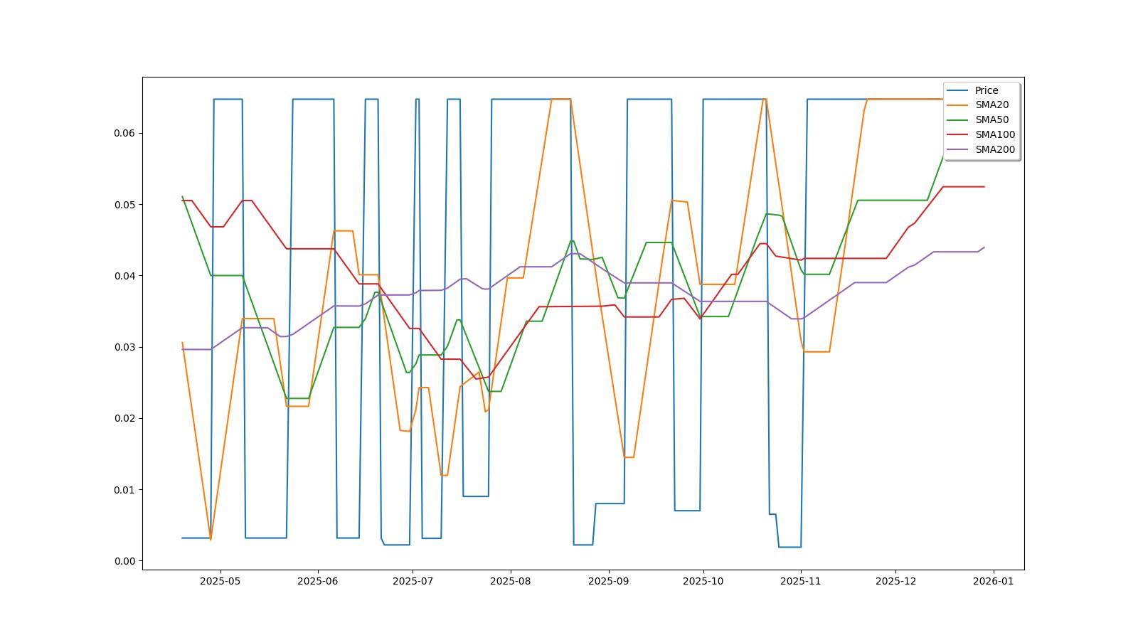 Roseon Finance Simple Moving Averages
