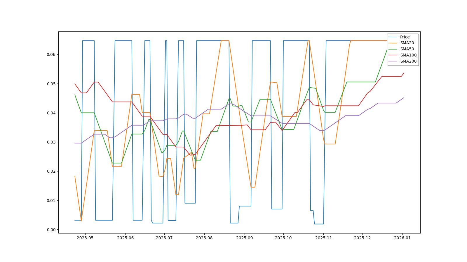 Roseon Finance Simple Moving Averages