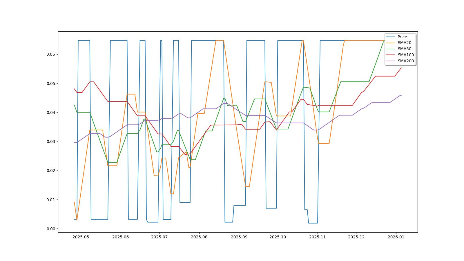 Roseon Finance Simple Moving Averages