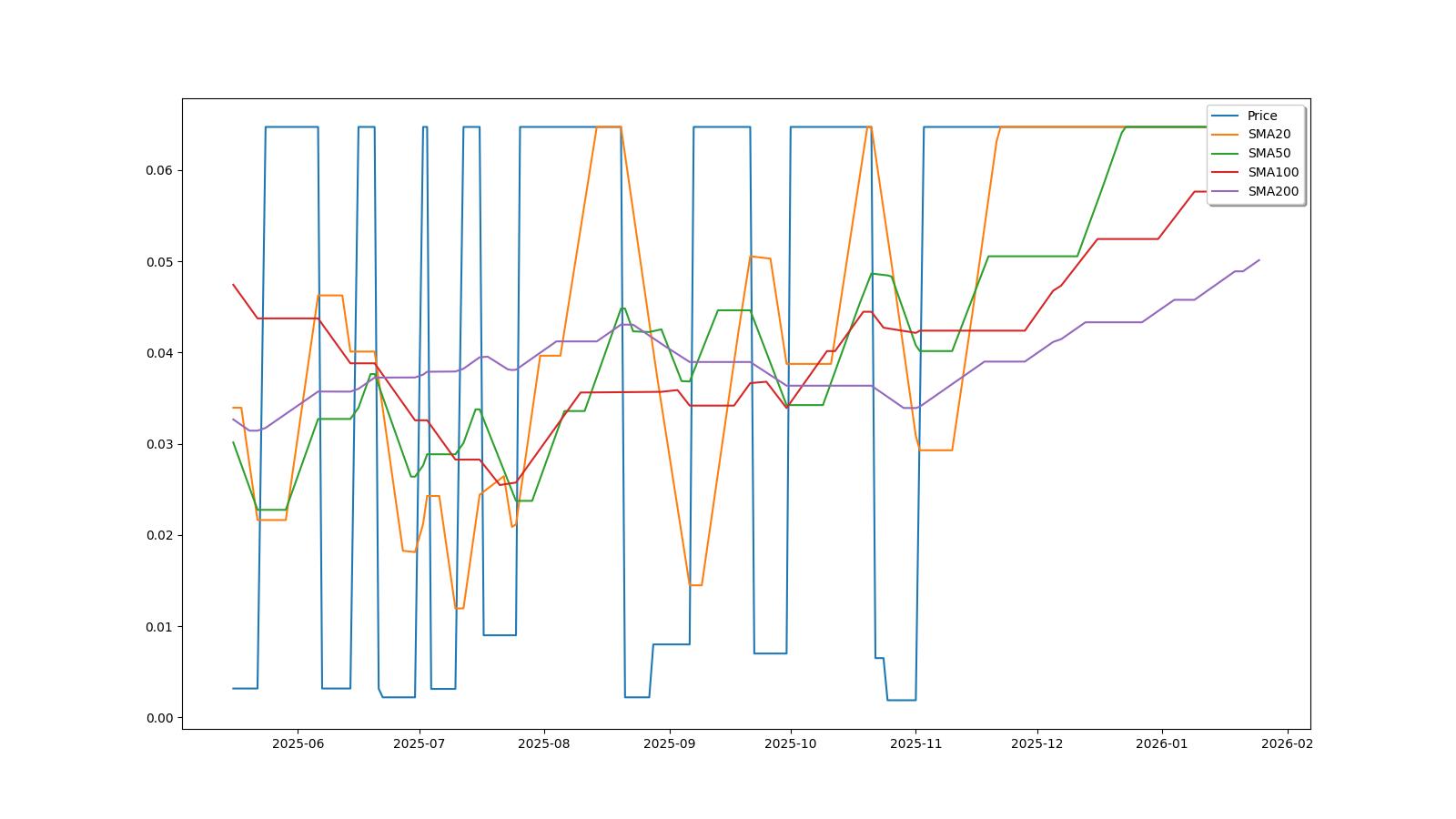 Roseon Finance Simple Moving Averages