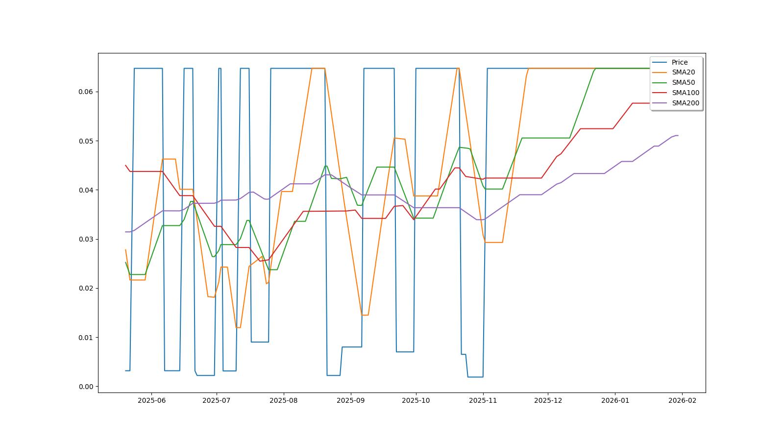 Roseon Finance Simple Moving Averages