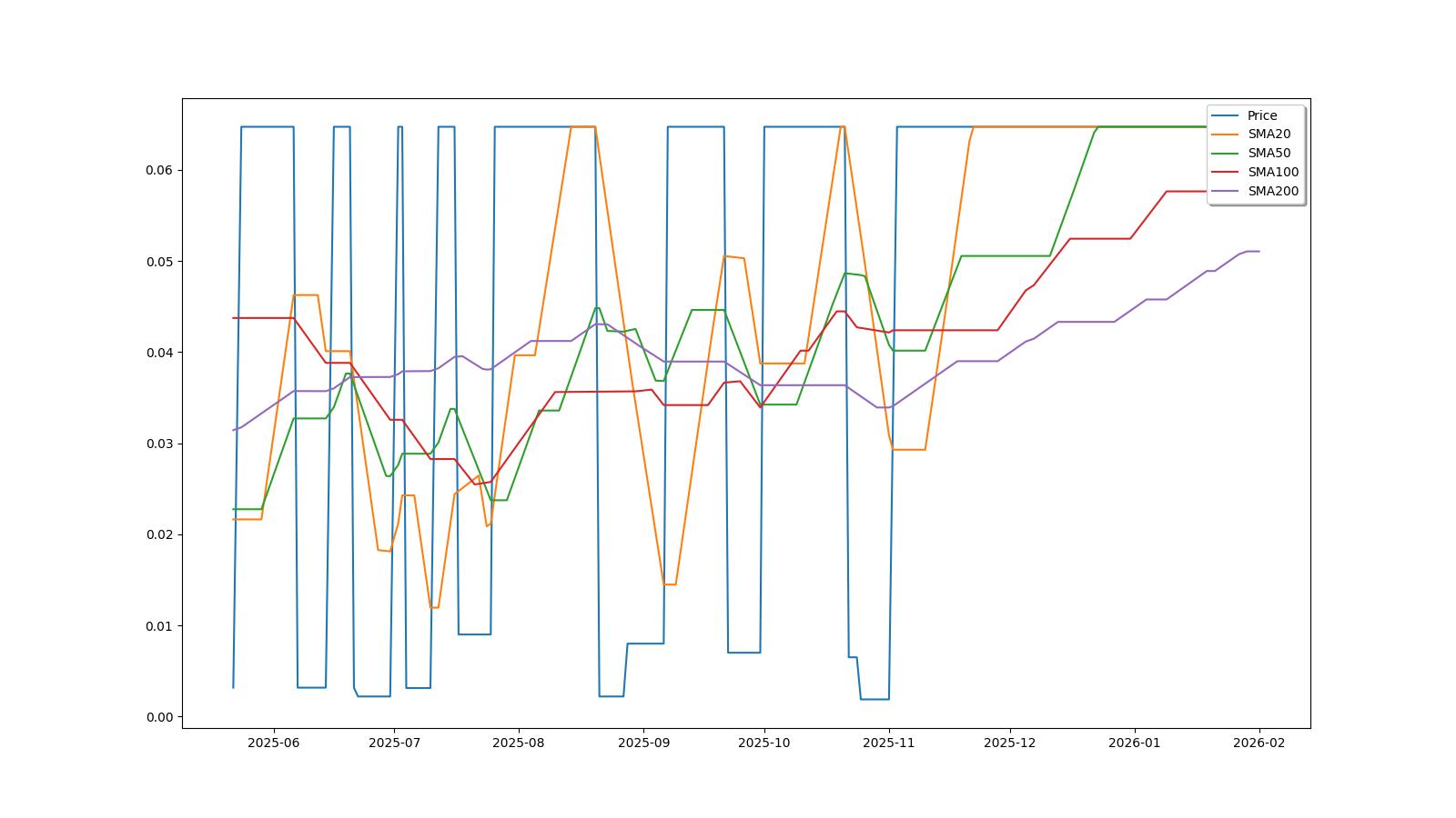 Roseon Finance Simple Moving Averages