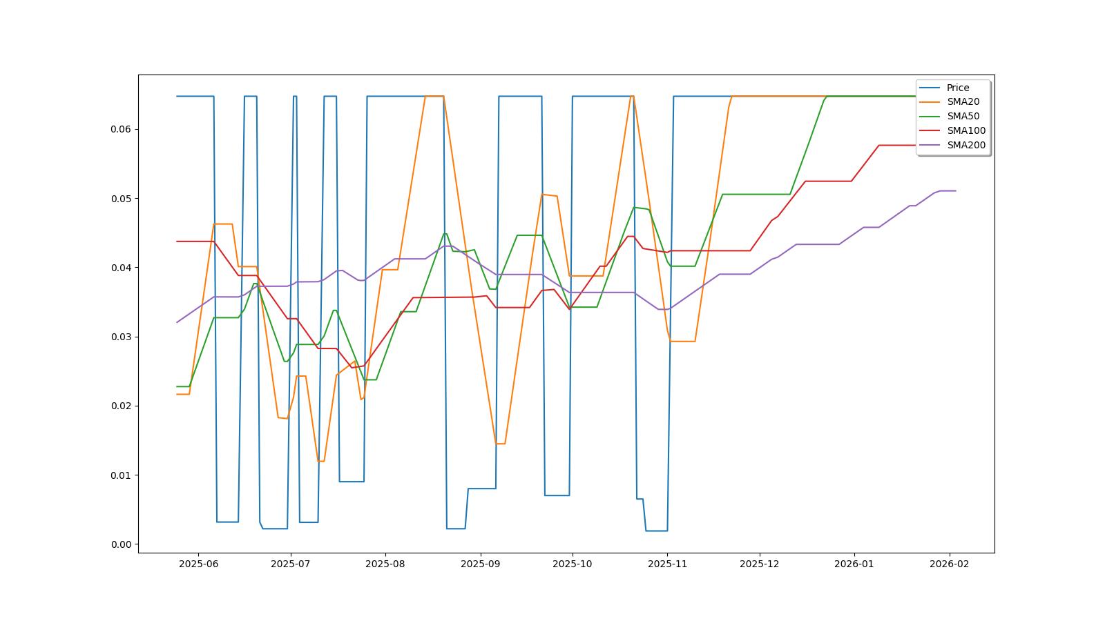 Roseon Finance Simple Moving Averages