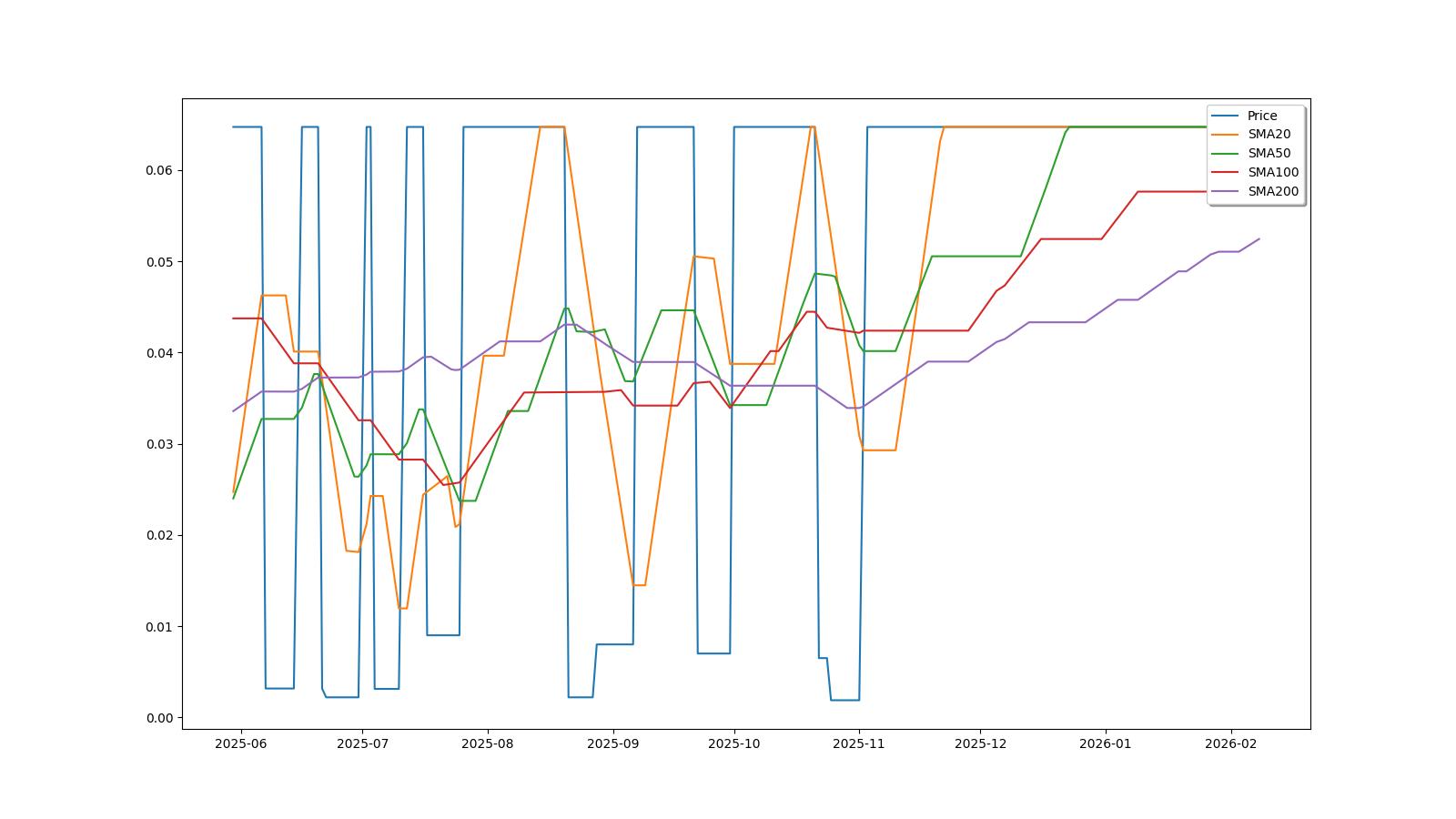 Roseon Finance Simple Moving Averages