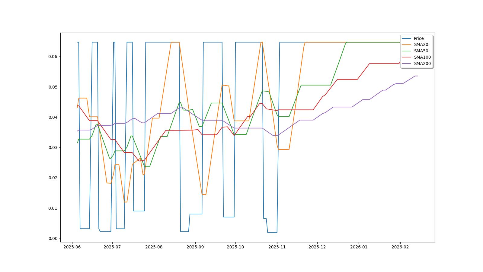 Roseon Finance Simple Moving Averages