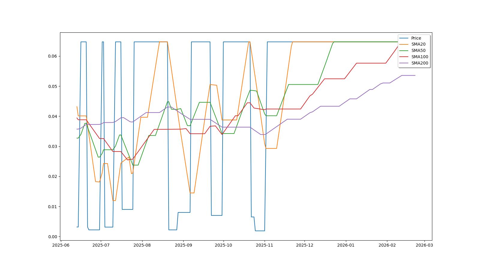 Roseon Finance Simple Moving Averages