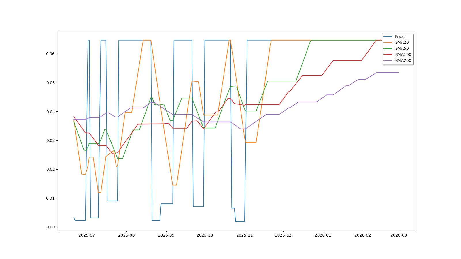 Roseon Finance Simple Moving Averages