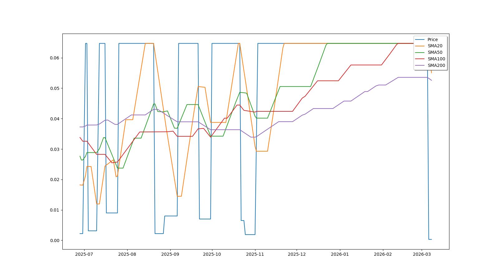 Roseon Finance Simple Moving Averages