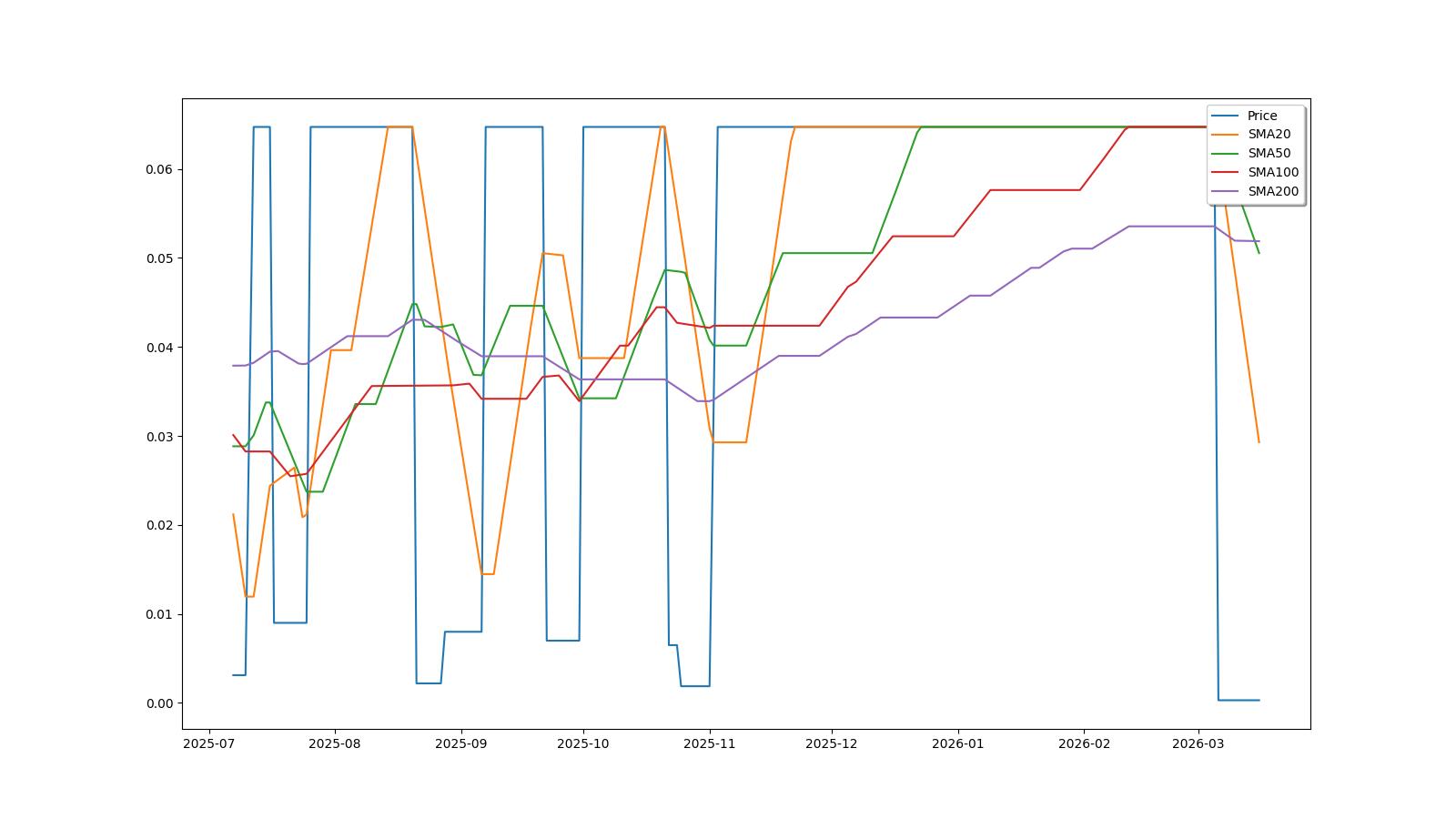 Roseon Finance Simple Moving Averages