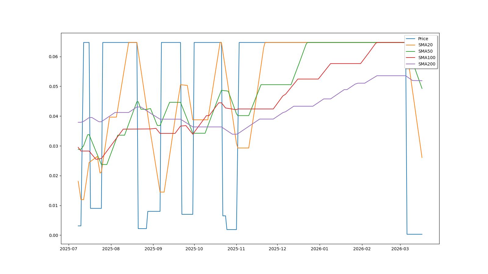 Roseon Finance Simple Moving Averages