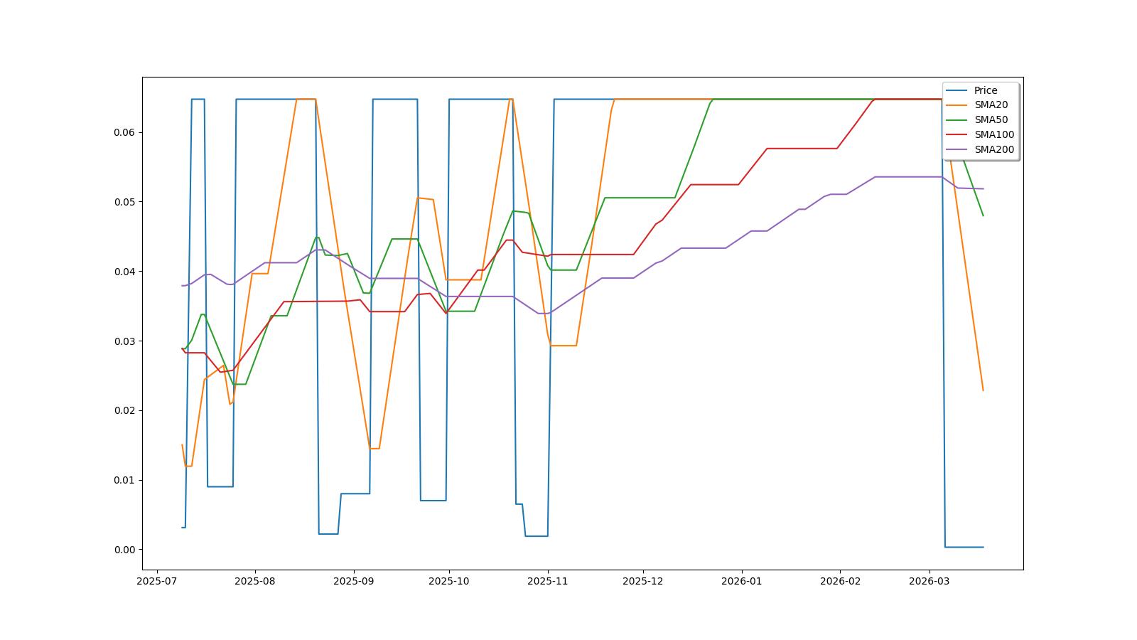Roseon Finance Simple Moving Averages