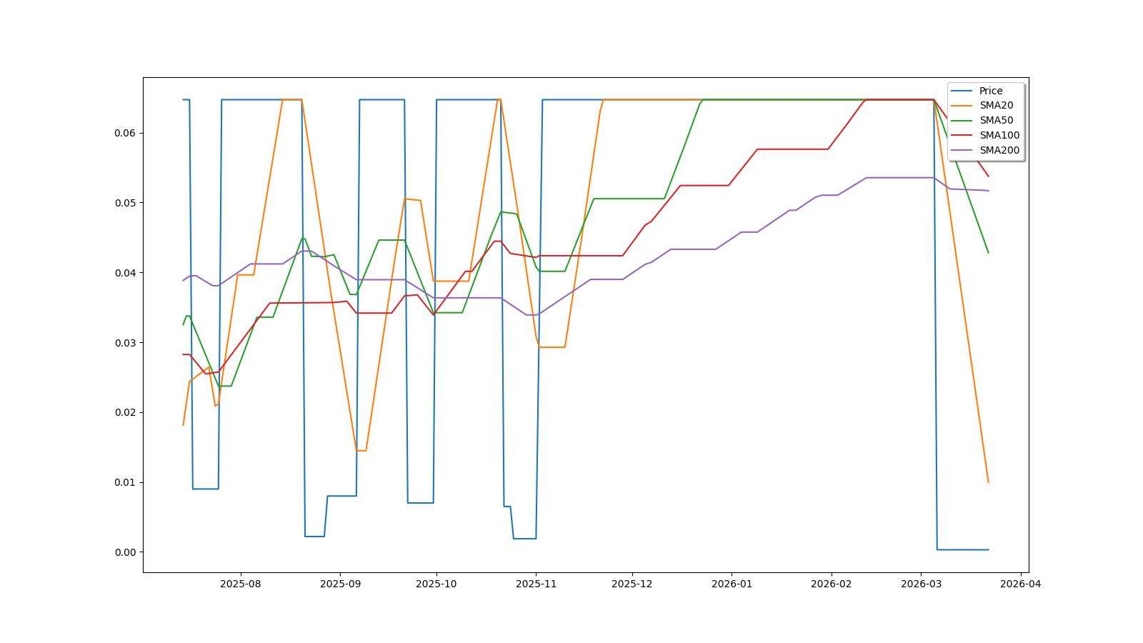 Roseon Finance Simple Moving Averages